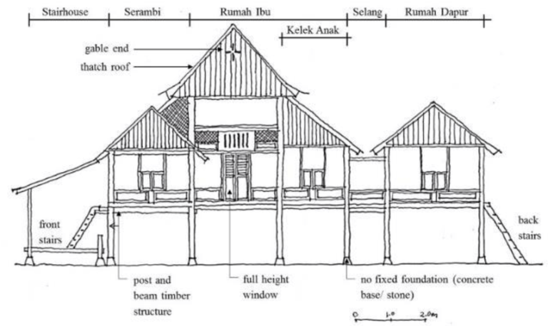 Malay Architecture & Traditional Houses – Museum Volunteers, JMM